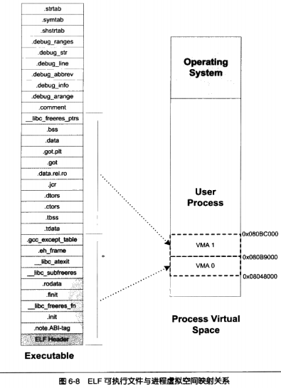 Linux Elf装载过程 偏安的小栈